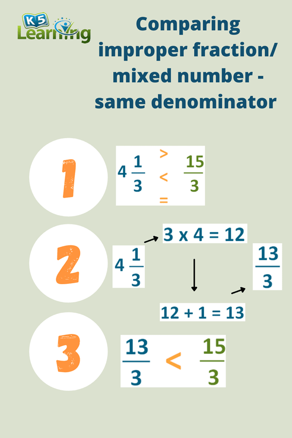 Comparing Fractions And Mixed Numbers With Same Denominator K5 Learning